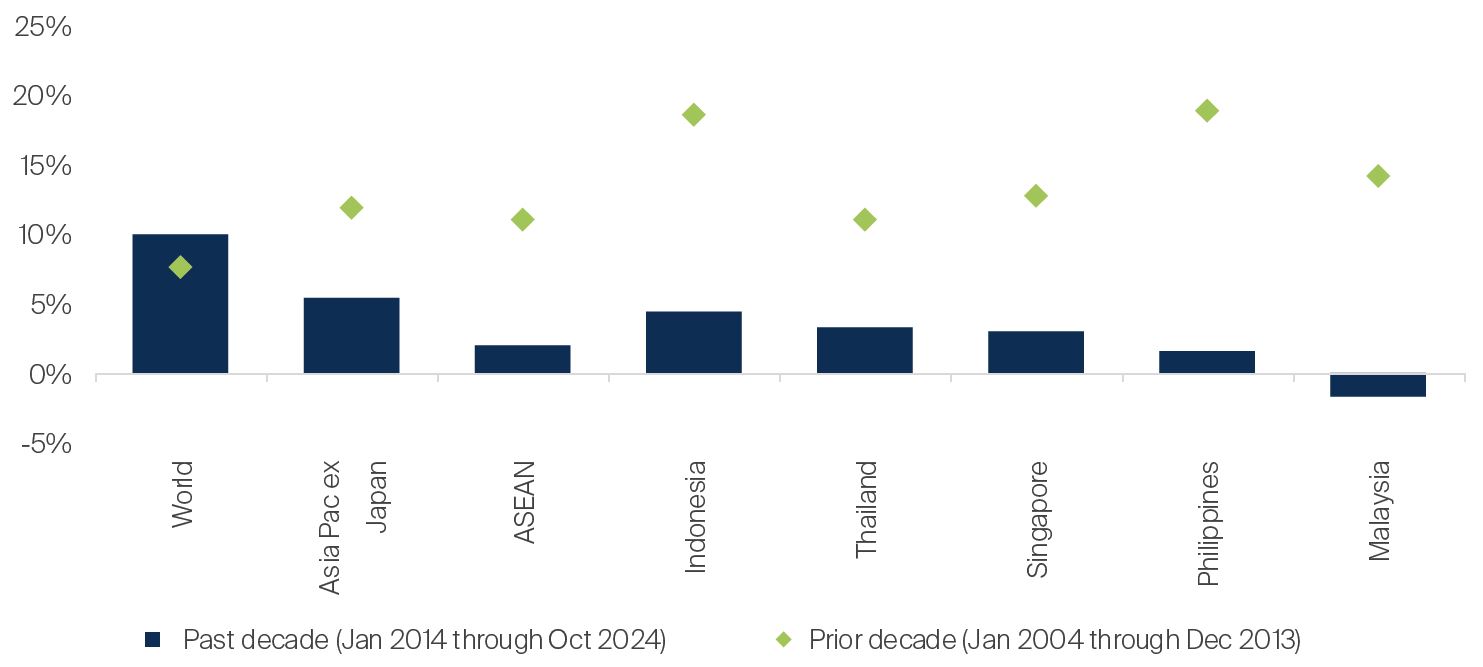 Where is ASEAN’s middle class?