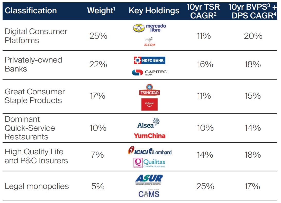 Taking stock of five years managing the FSSA Global Emerging Markets ...